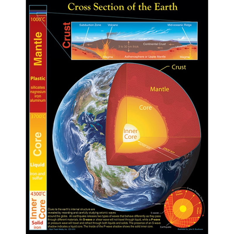 CHARTLET CROSS SECTION OF THE EARTH - Walmart.com