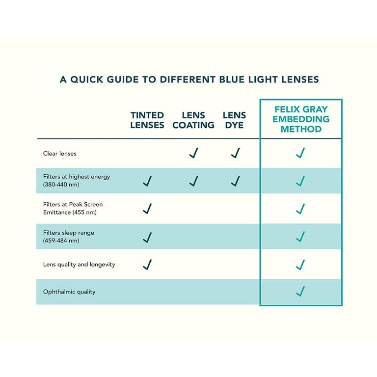 Felix Gray Blue Light Filter Sale Online | emergencydentistry.com