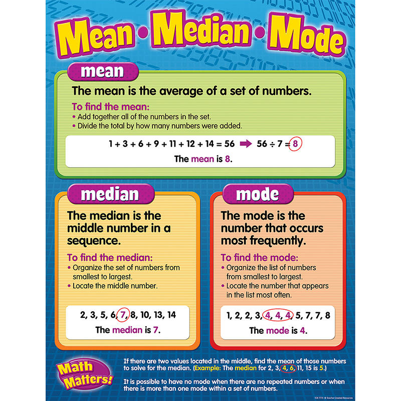 Mean Median Mode Chart Mean Median Mode Chart
