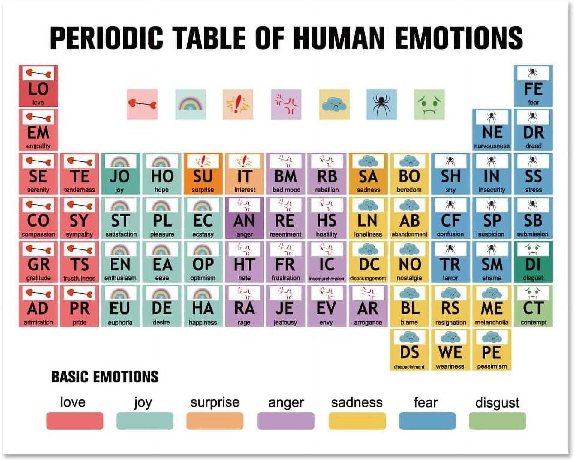 1 Pc Periodic Table of Human Emotions Poster Unframed Mental Health ...