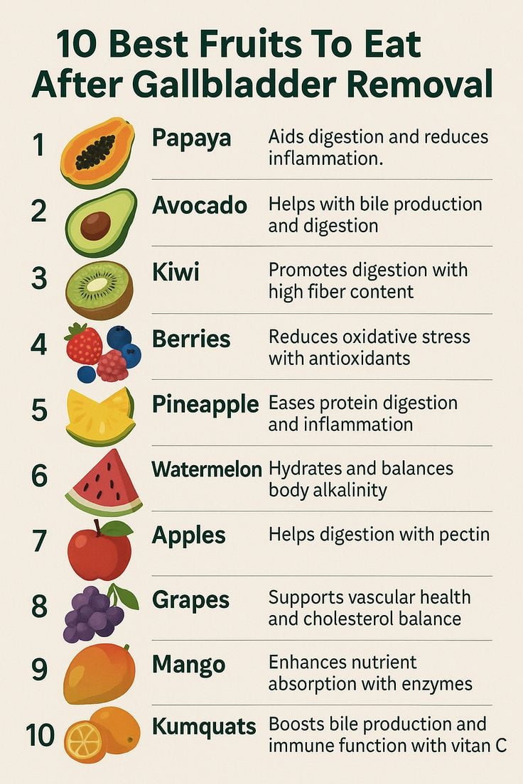 10 Best Fruits To EatAfter Gallbladder Removal Poster For Kitchen Or ...