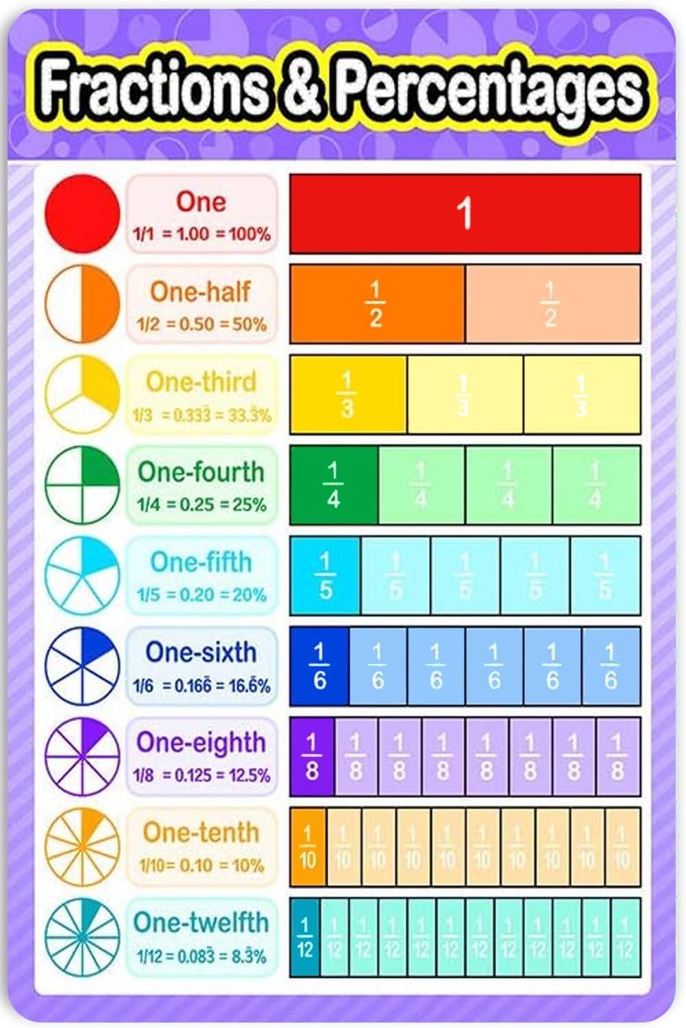 12×8 inch Math Metal Signs Decor Fractions&Percentages Metal Tin Sign ...