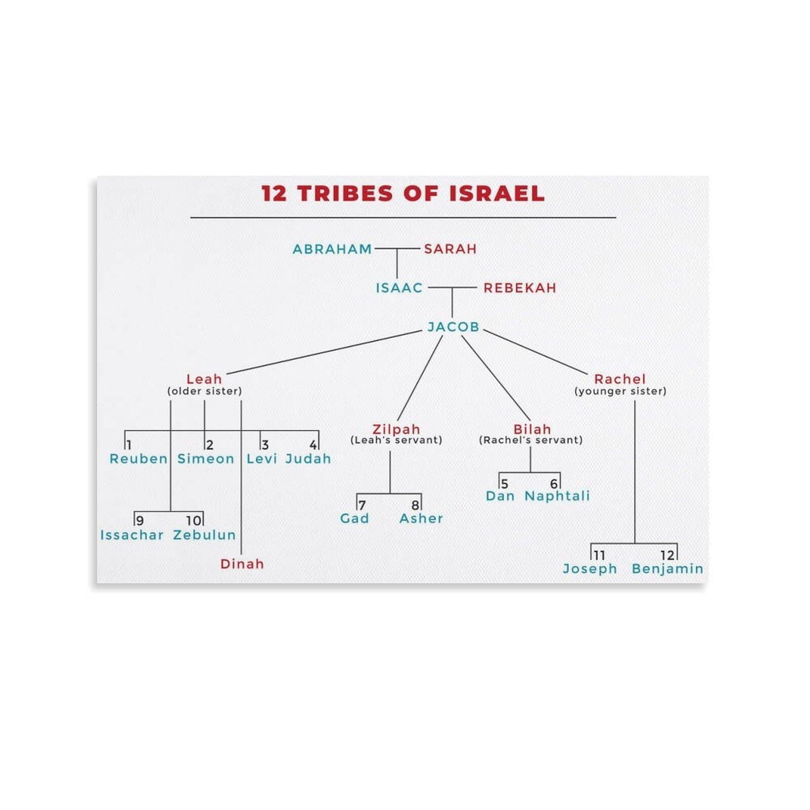 12 Tribes of Israel Chart Poster Jacob's 12 Sons & Patriarchs Canvas ...