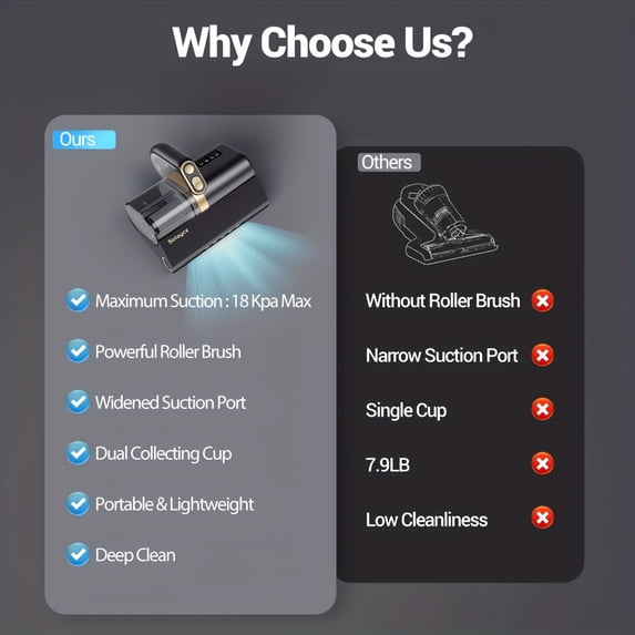 18Kpa 500W Handheld Bed Vacuum Cleaner | Dual-Cup Design with Dust ...