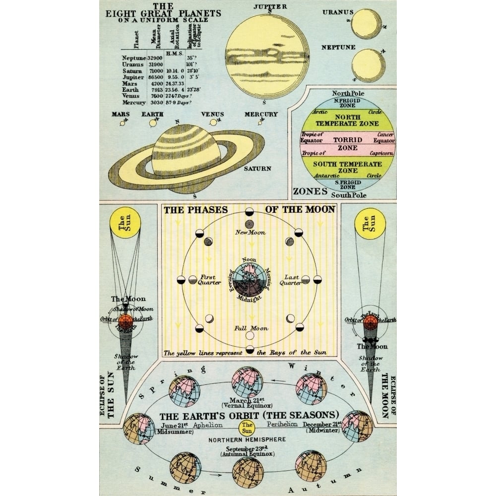 1930s diagram of the eight great planets on a uniform scale the phases ...
