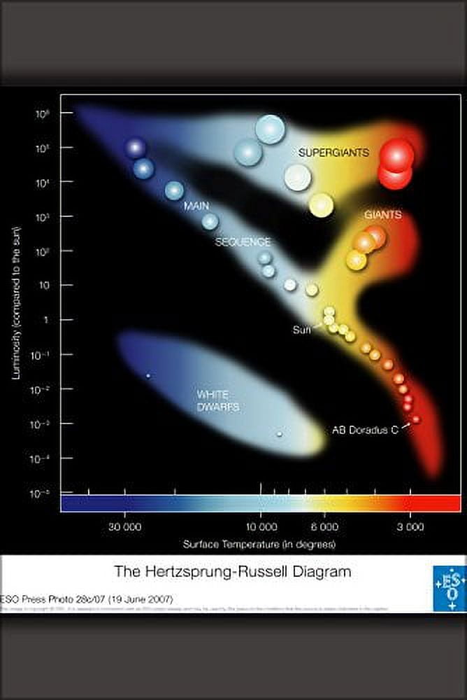 24x36 Poster; Hertzsprung-Russel Diagram Of Luminosity Vs Stellar ...