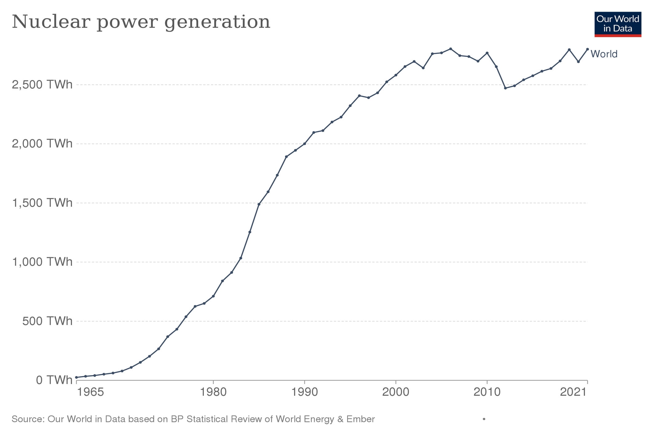 24x36 gallery poster, Growth of worldwide nuclear power generation ...
