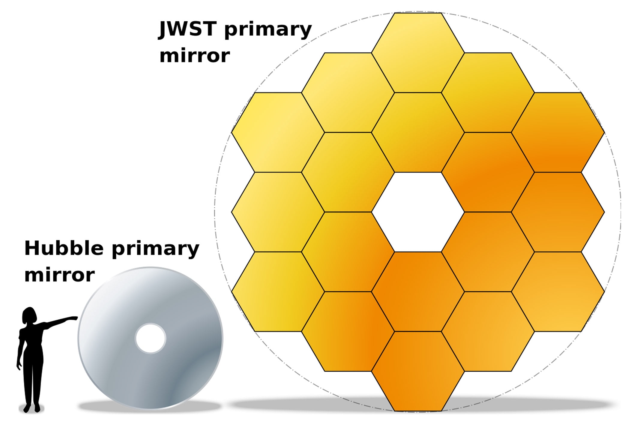 24x36 gallery poster, comparison of the Hubble Space Telescope primary ...