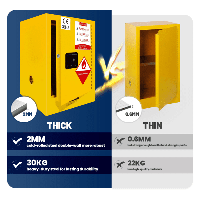 3 Gallon Safety Cabinet: 3-Point Lock, Double-Walled, Essential for ...