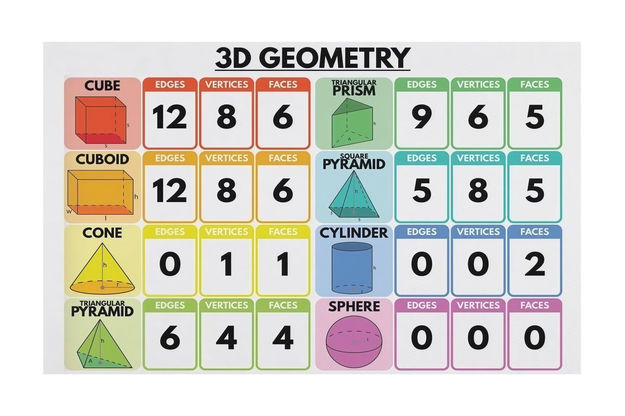 3D Shapes Geometry Poster Real Life Examples Anchor Chart Laminated ...