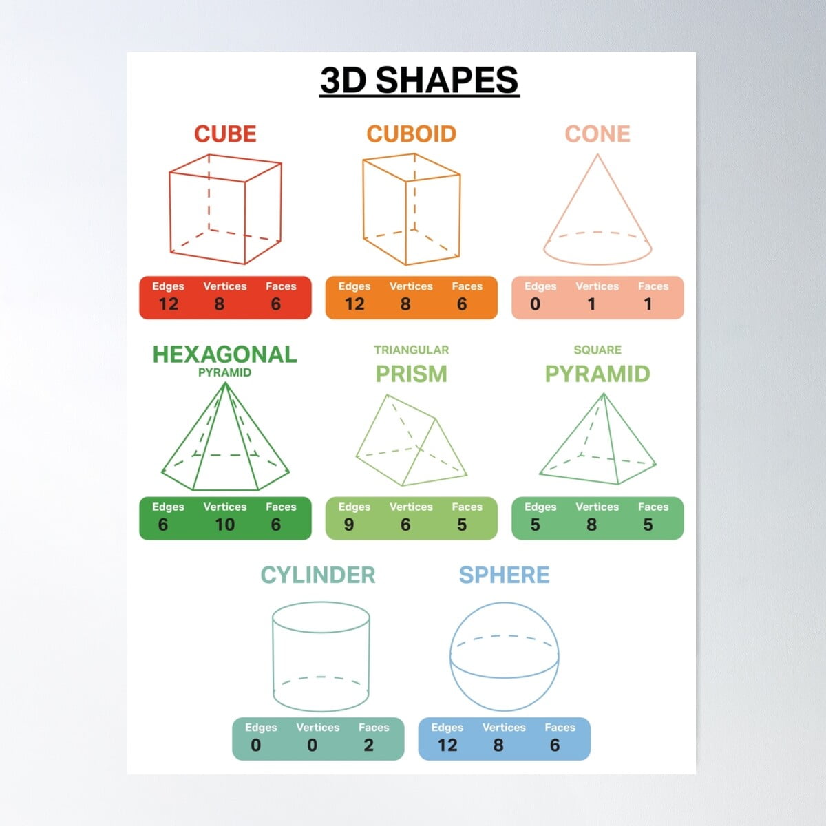 3D Shapes Poster, Shapes Educational Poster, Preschool Classroom Decor ...