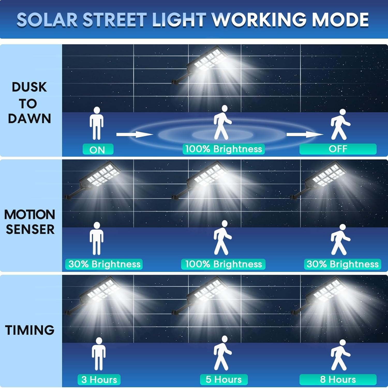 4800W Solar Street Light, 3 Pack 480000 Lumens Dusk to Dawn Solar Flood Lights Outdoor Motion ...