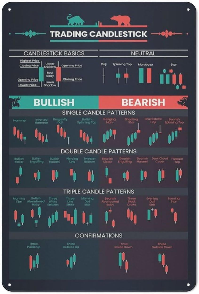 5.5×8 inch Vintage Metal Tin Sign Candlestick Pattern Poster For Trader ...