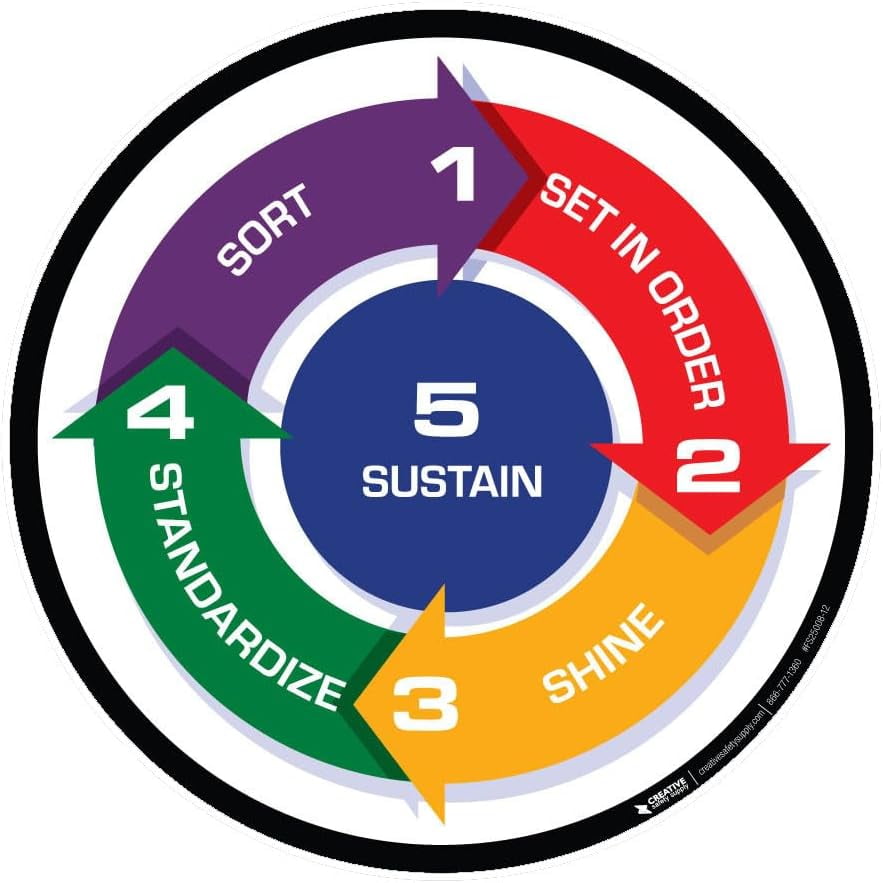 5S Method (Circle with Arrows) - Floor Sign 18" x 18" - Permanent ...