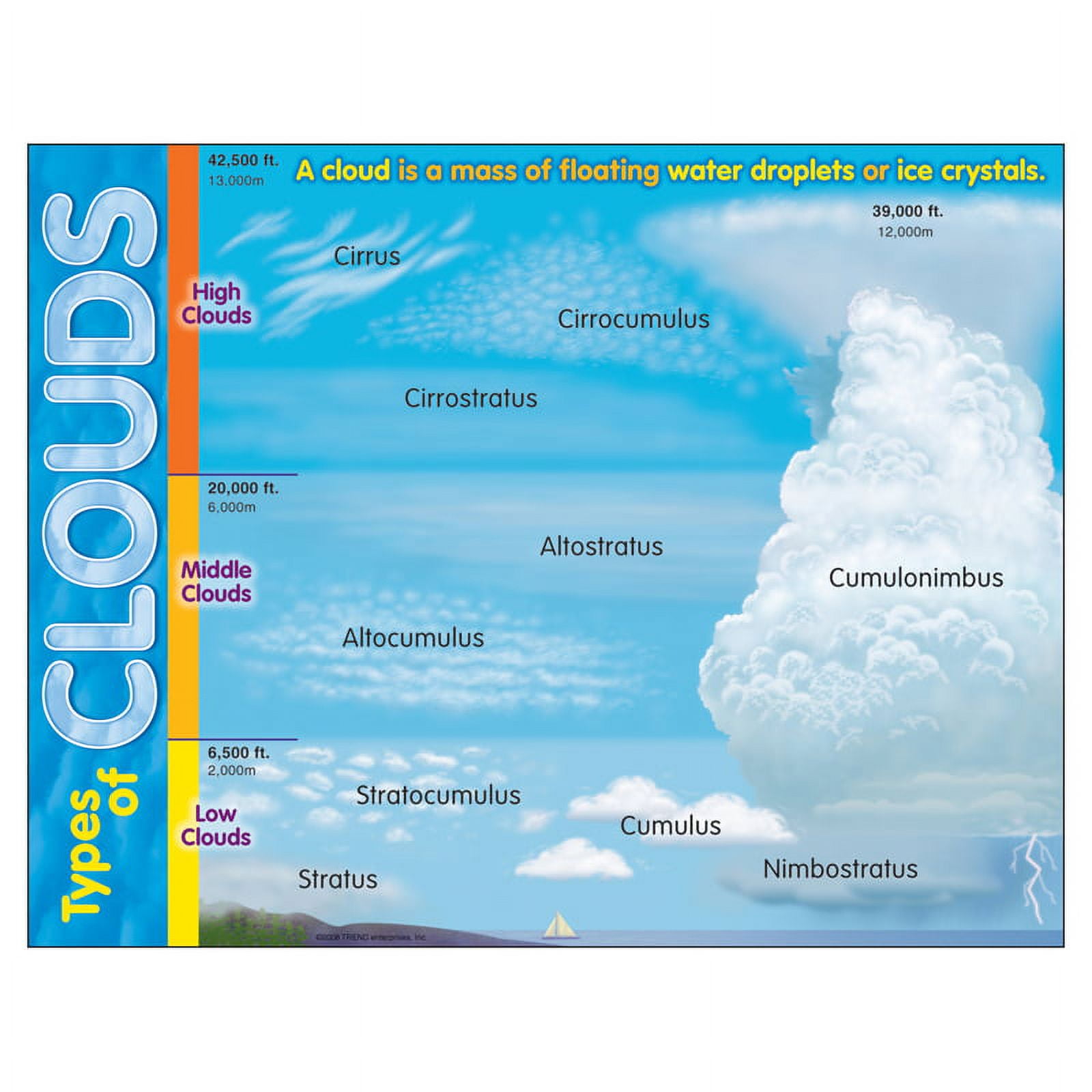 (6 Ea) Learning Chart Types Of Clouds - Walmart.com