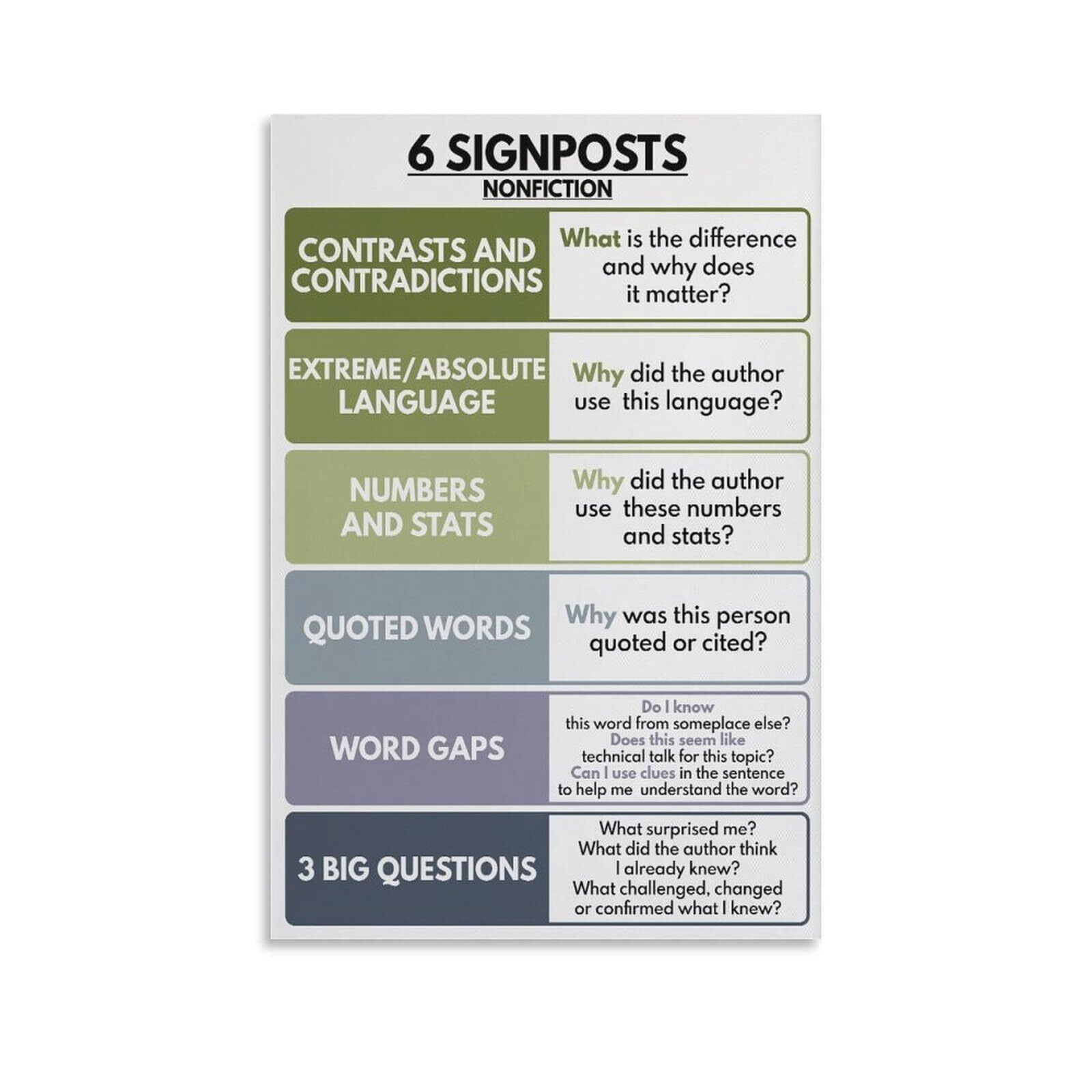 6 SIGNPOSTS Nonfiction Poster NOTICE & NOTE SIGNPOSTS Decorative ...