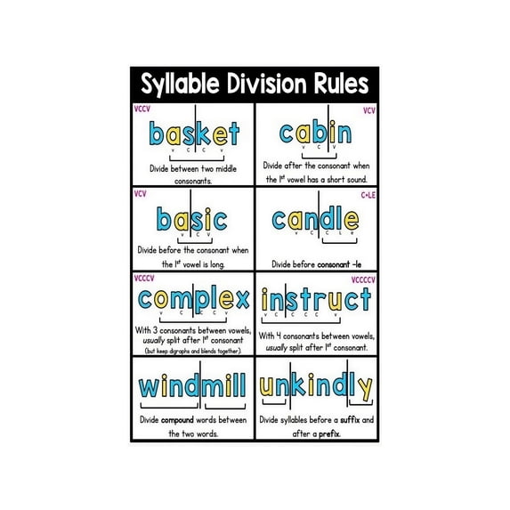 6 Syllable Types Phonics Rules Educational Poster Complete ...