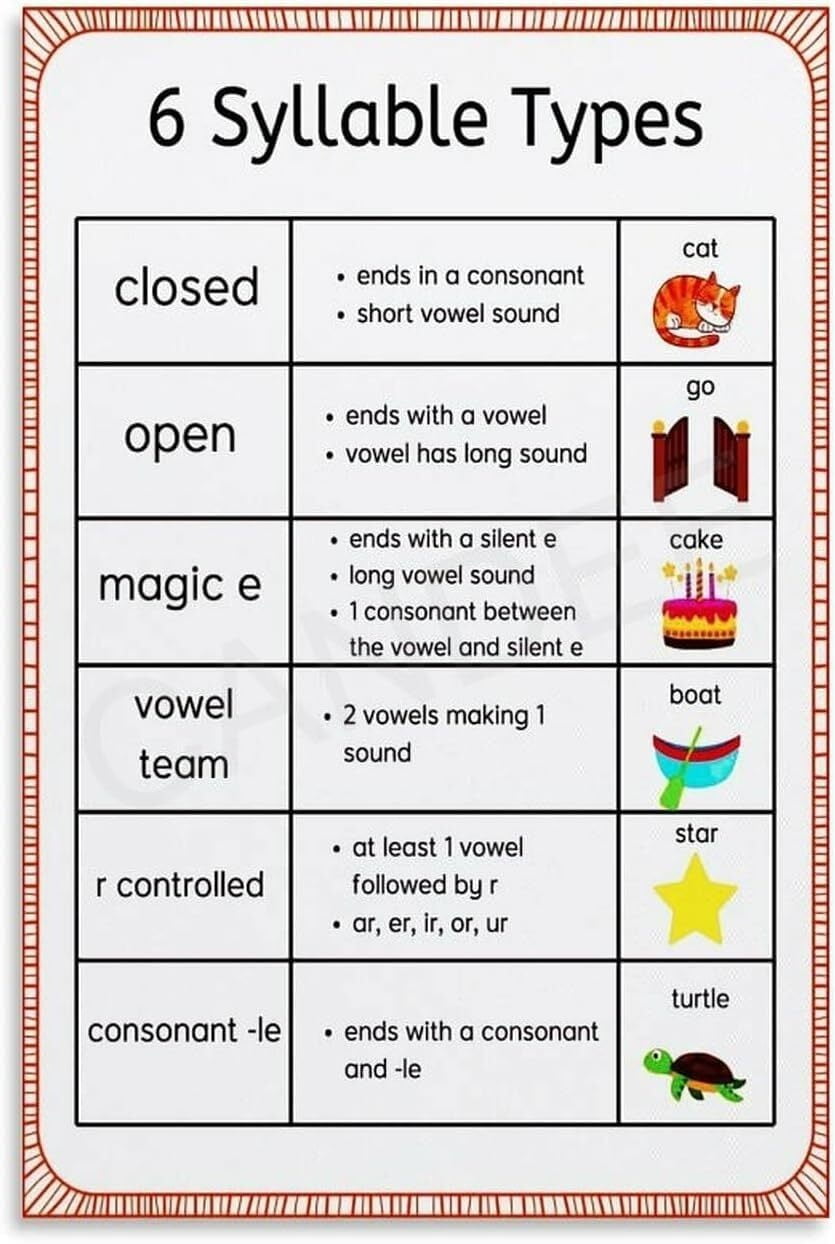 6 Types of Syllables Poster English Classroom Poster (2) Canvas ...