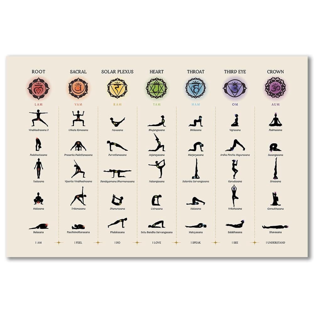 7 Chakra chart Poster Home Decor Sequencing yoga poses wall art Art ...