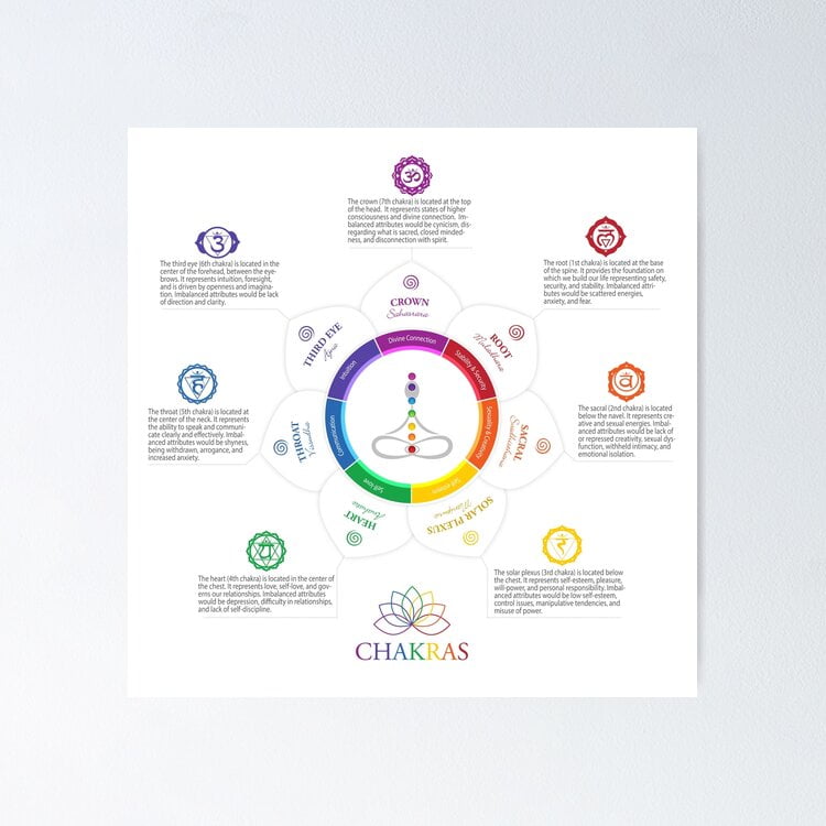7 Chakras Lotus Chart - 25 Poster- Unframed Poster | Wall Art | Perfect ...
