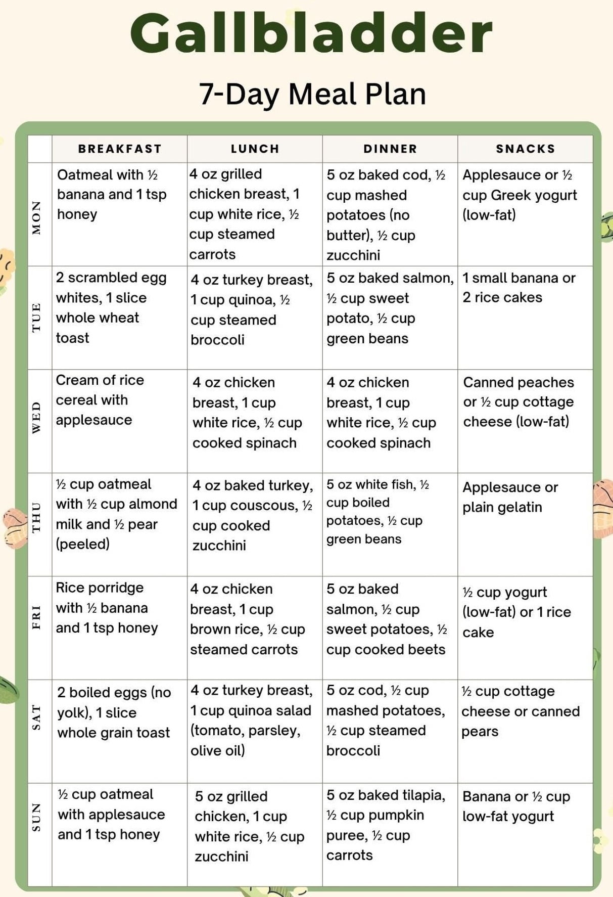 7-Day Gallbladder Diet Plan Poster, Gallbladder Diet Poster, Gallstone ...