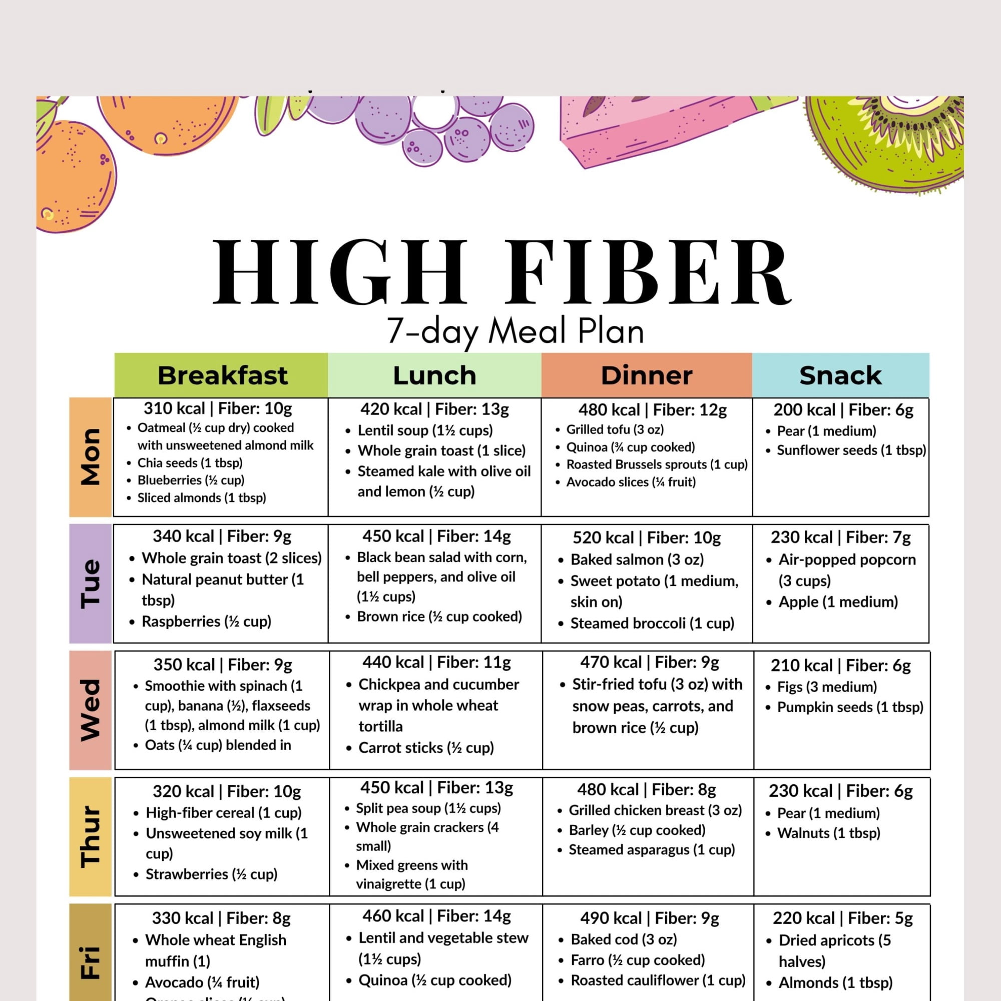 7-Day High Fiber Diet Plan Poster High Fiber Diet Plan For Gut Health ...