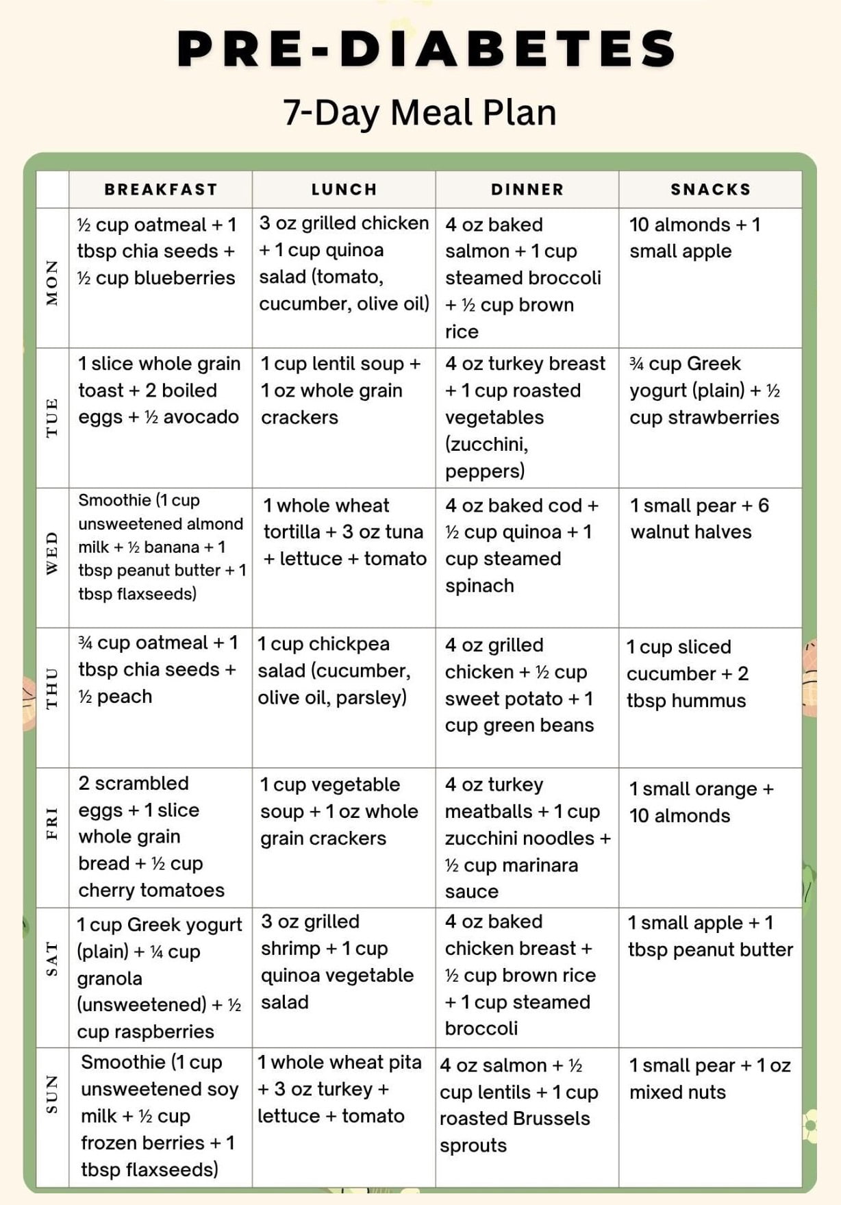 7-Day Pre Diabetes Diet Plan Poster Type 2 Diabetes Diet Poster ...