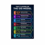 7 Layers of The OSI Model Poster Networking Reference Guide (6) Canvas ...