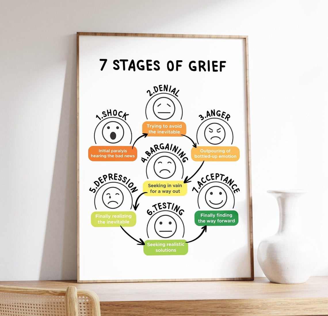 7 Stages of Grief Poster Therapy Wall Art, Unframed Canvas 16x20in ...