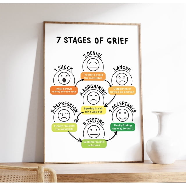 7 Stages of Grief Poster Therapy Wall Art, Unframed Paper Poster ...