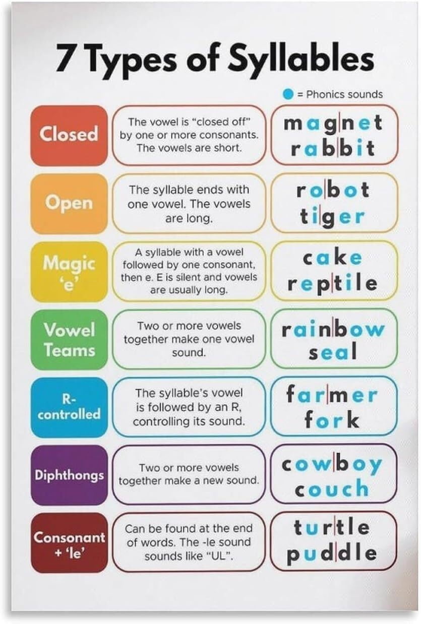 7 Types Of Syllables Poster Phonics Syllable Division Rules English ...
