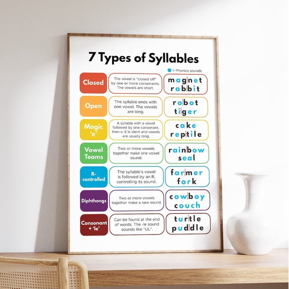 7 Types of Syllables Phonics Syllable Division Rules English Classroom ...