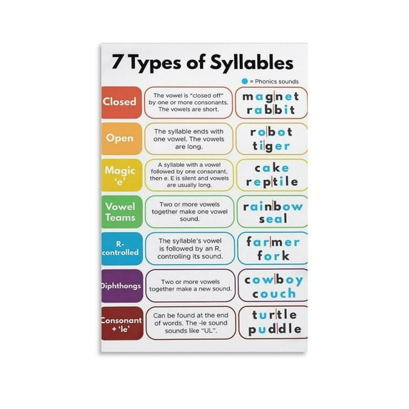 7 Types of Syllables Poster Phonics Syllable Division Rules English ...