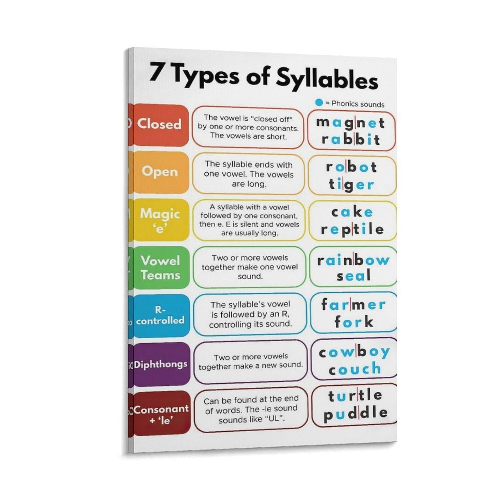 7 Types of Syllables Poster Phonics Syllable Division Rules English ...