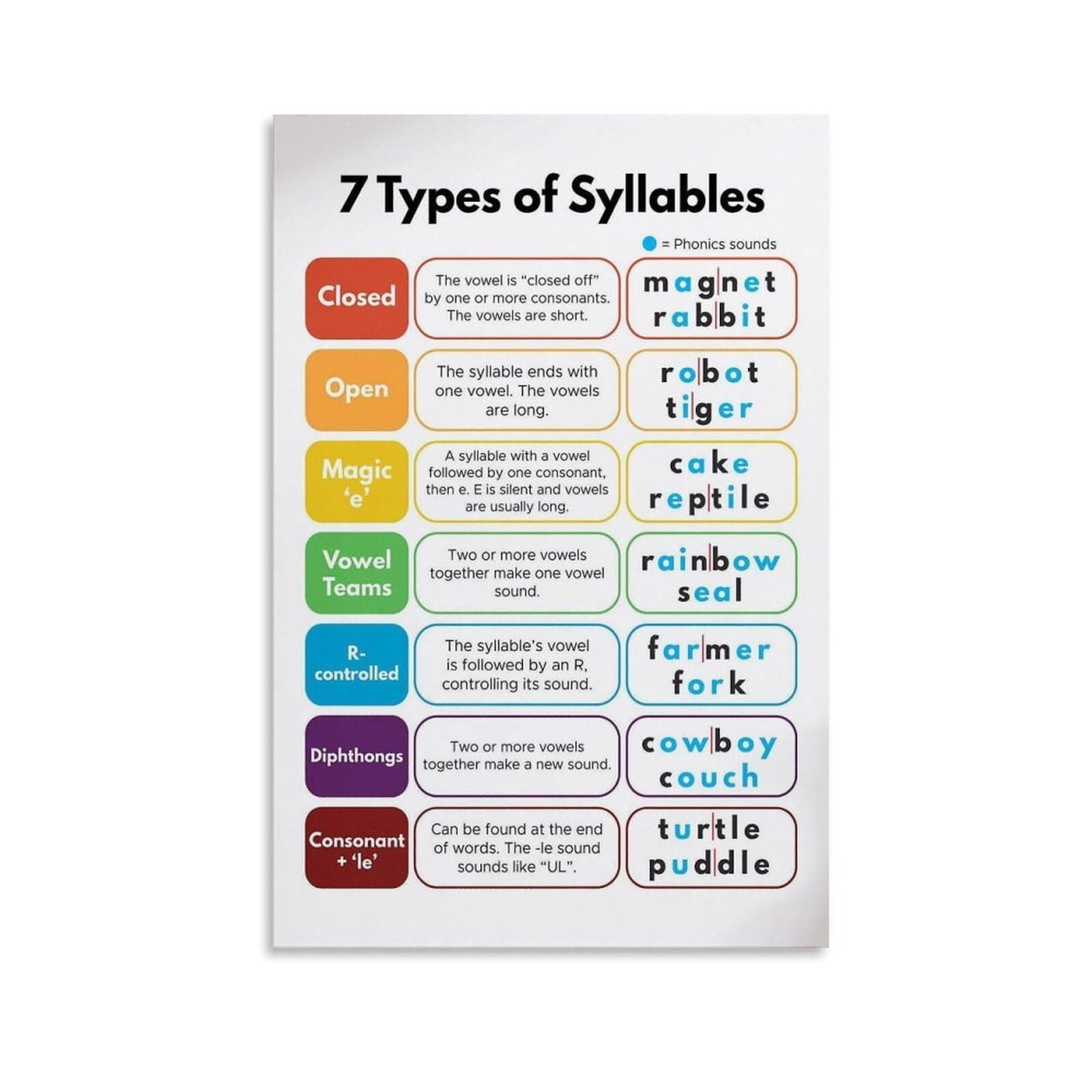 7 Types of Syllables Syllable Types Knowledge Popularization Poster (4 ...