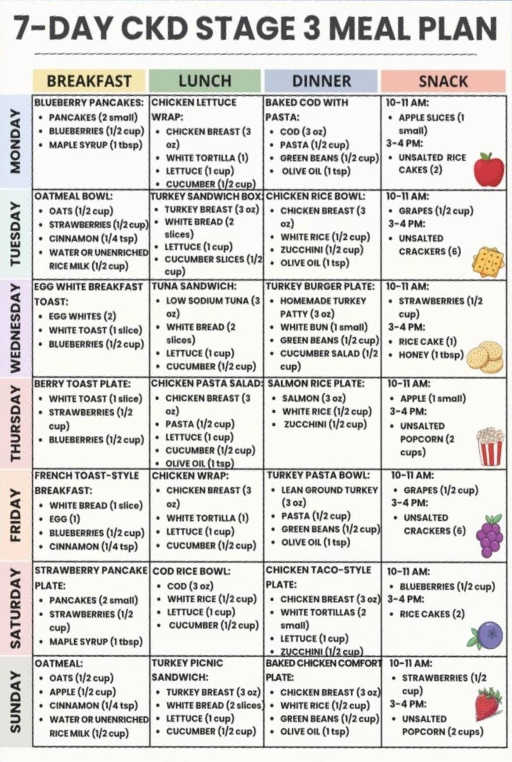 7-day CKD Stage 3 Dietary Plan Poster, Kidney Diet Menu Poster, Stage 3 ...