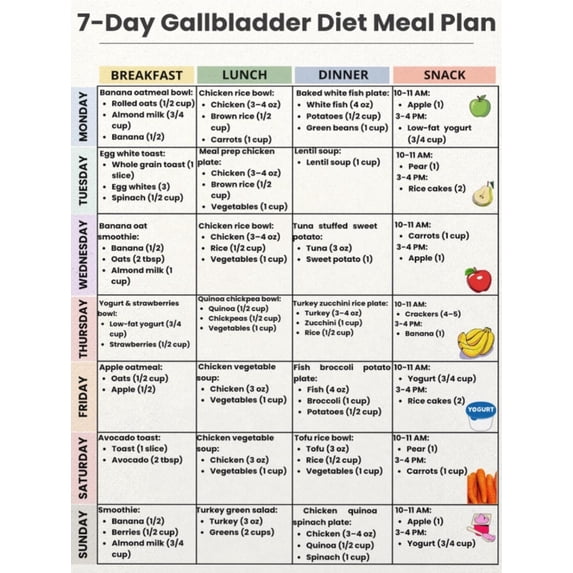 7-day Gallbladder Diet Plan Poster, Gallbladder Low-fat Diet Menu, Diet ...