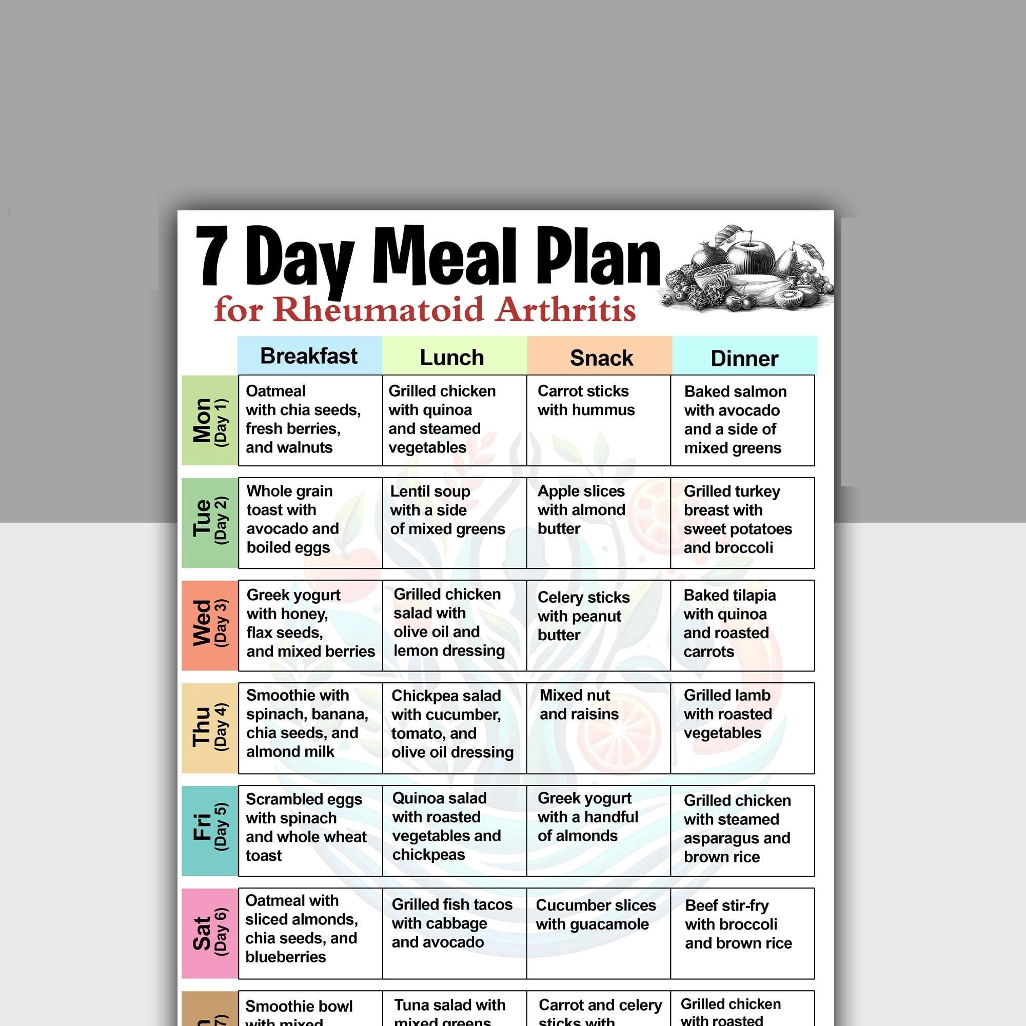 7-day Rheumatoid Arthritis Dietary Plan Poster, Anti-inflammatory Diet ...