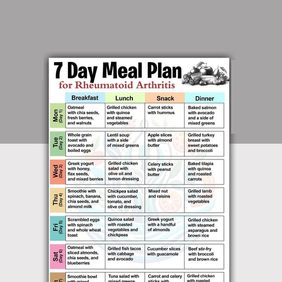 7-day Rheumatoid Arthritis Dietary Plan Poster, Anti-inflammatory Diet ...