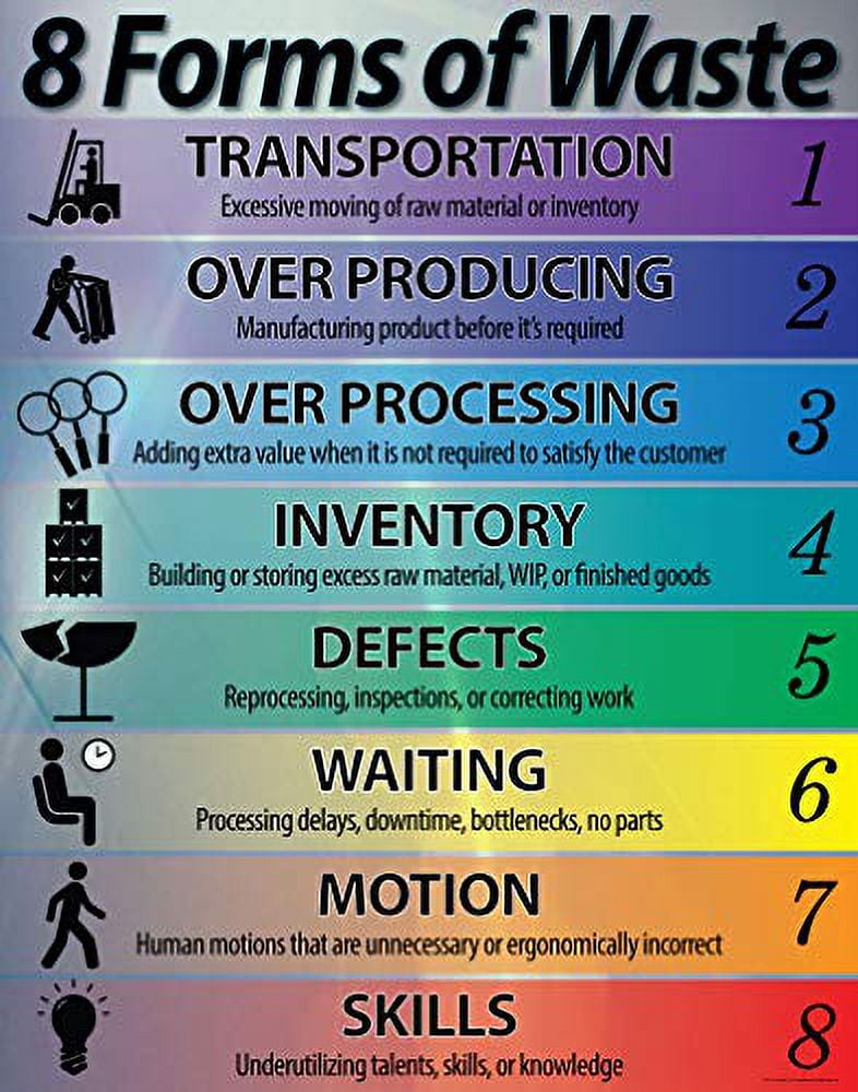 8 Forms of Waste List Lean Poster 11"X 14" Peel and Stick, Made in The ...