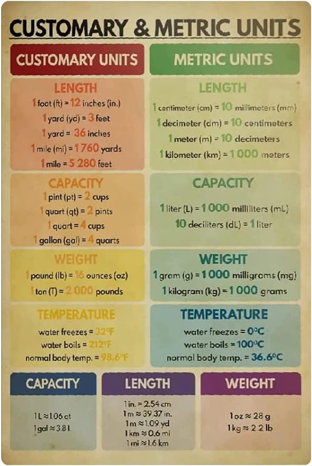 8x12 Inch Customary & Metric Units Metal Signs Vintage Math Classroom ...