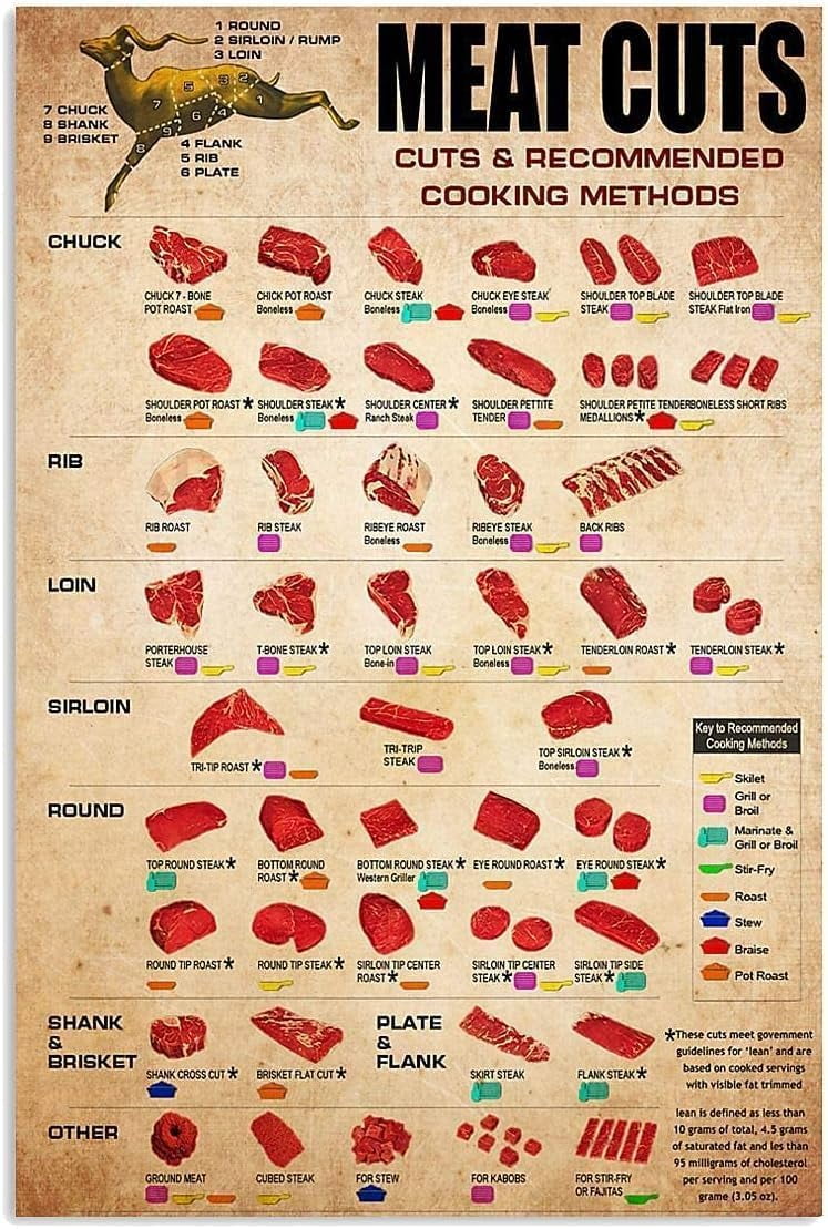 8x12 Inch Meat Cuts Metal Signs Beef Butcher Knowledge Retro Posters Kitchen Decor Home ...