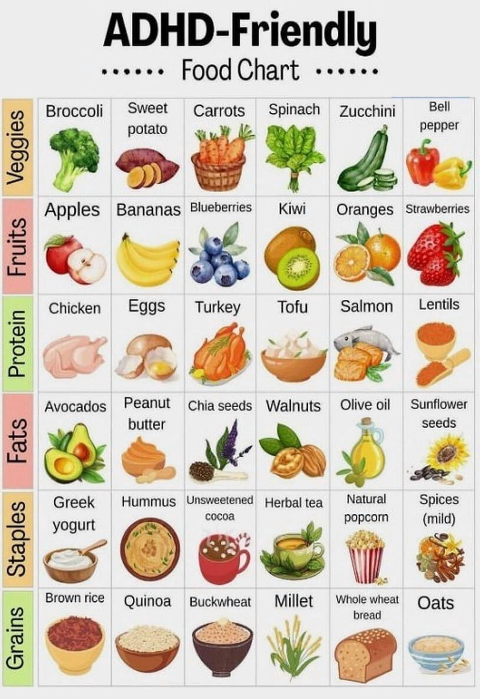A D H D Diet Food List Poster Suitable For Home Kitchen Dining Room ...