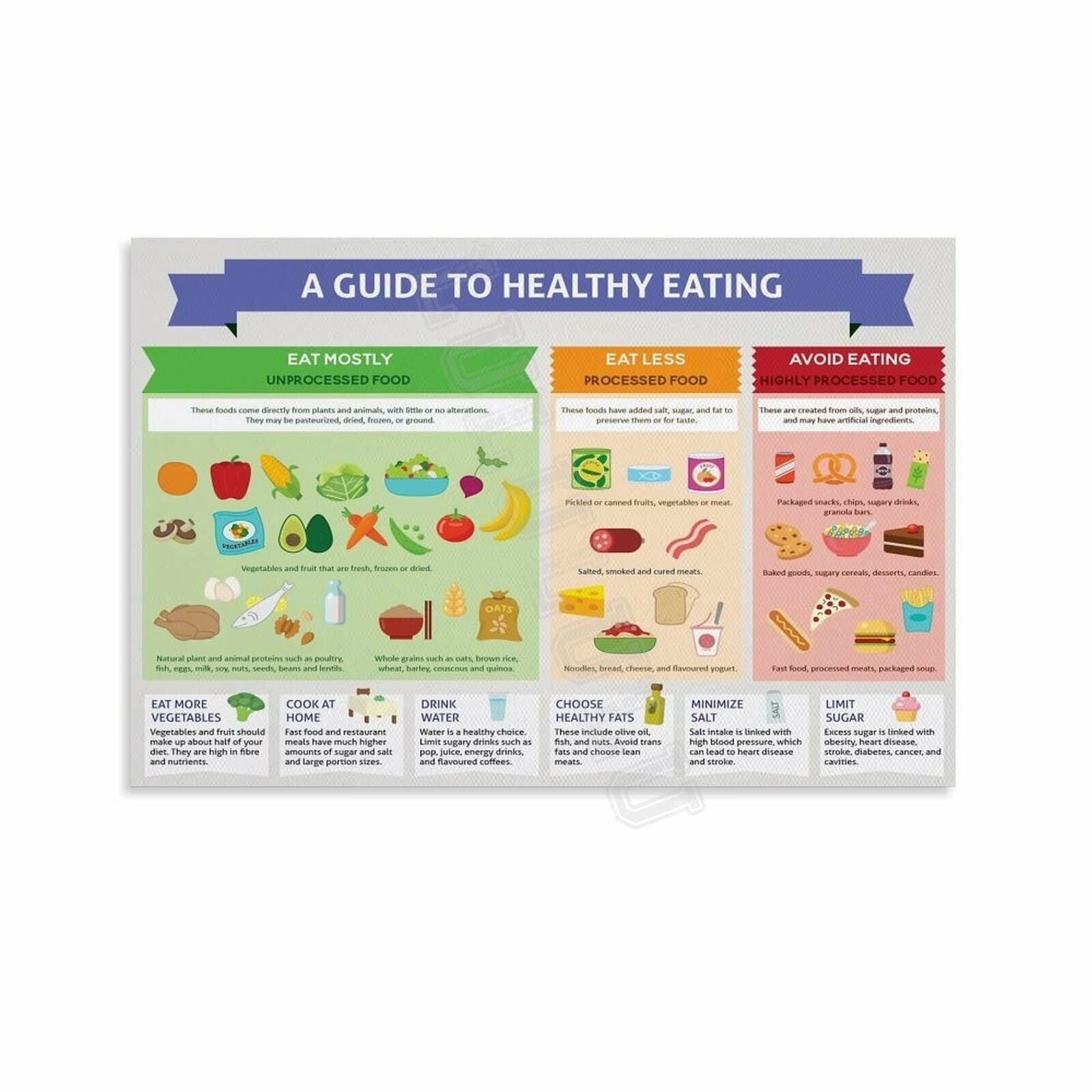 A Guide To Healthy Eating Poster Canvas Painting Posters And Prints ...