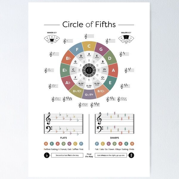 A NEW Circle of Fifths Extended - Music Theory Poster - Walmart.com