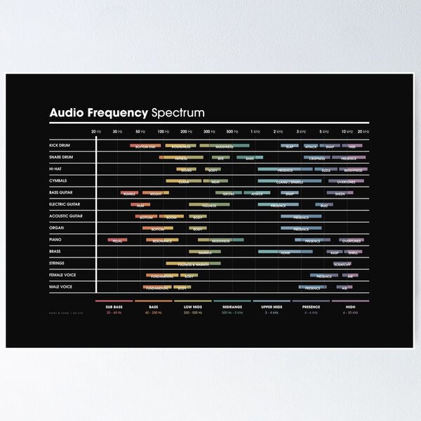 A NEW EQ Frequency Cheat Sheet - Spectrum Chart Poster - Walmart.com