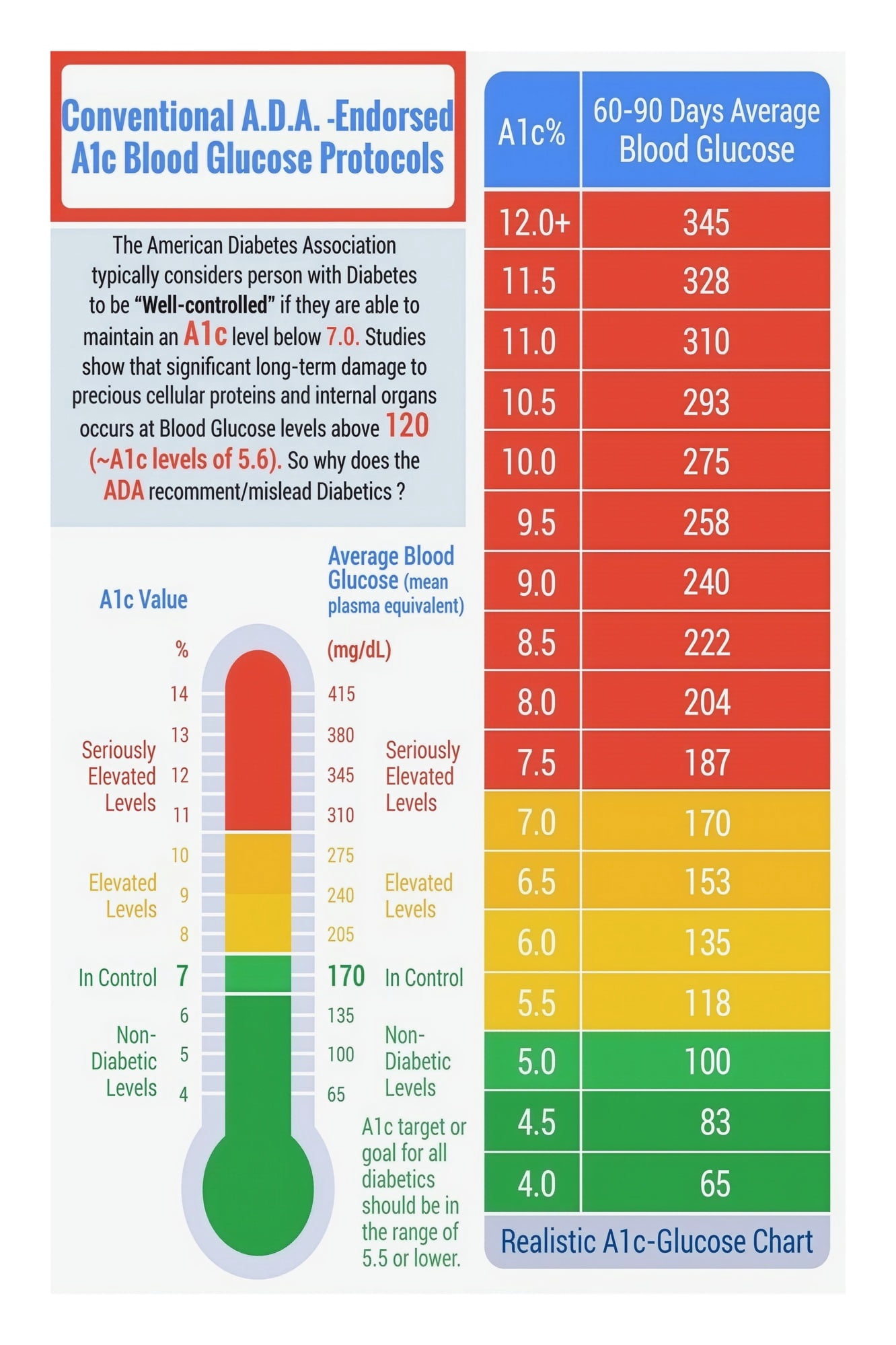 A1C to Blood Sugar Conversion Chart Poster Diabetes Management Guide ...
