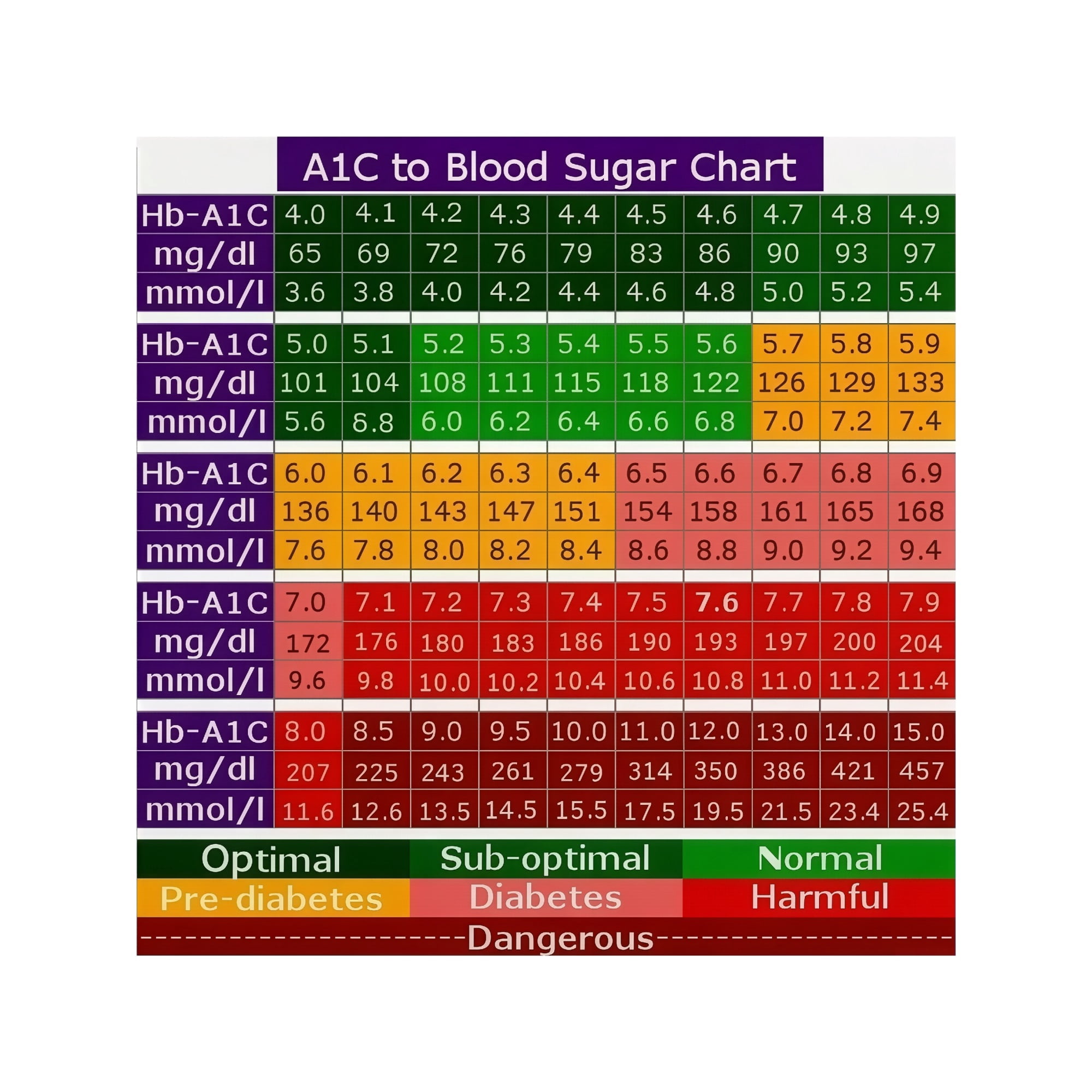 A1C eAG Conversion Chart Poster Canvas Wall Art Diabetes Management ...