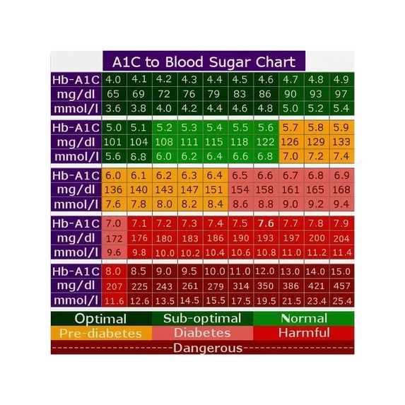 A1C eAG Conversion Chart Poster Canvas Wall Art Diabetes Management ...