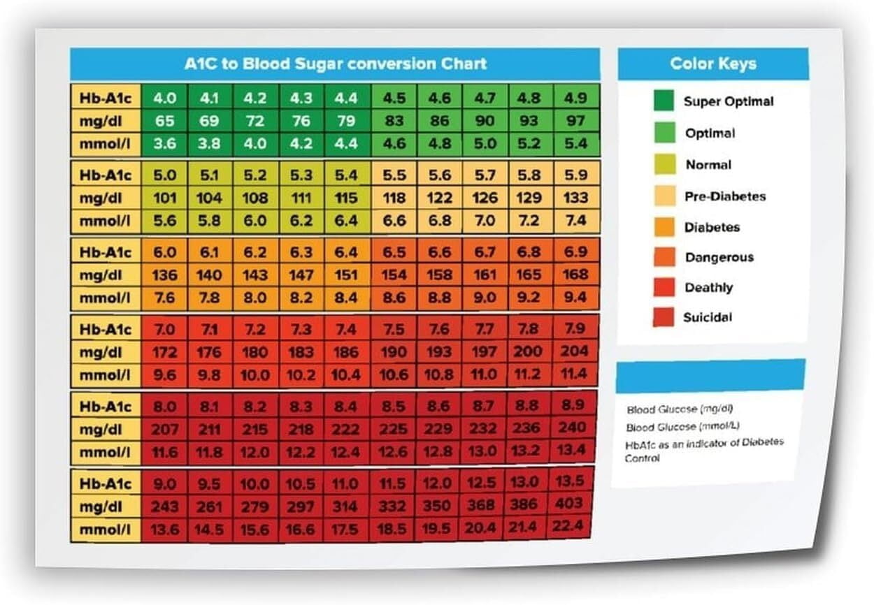 A1C to Blood Glucose Conversion Chart Knowledge Poster Canvas Art Wall ...